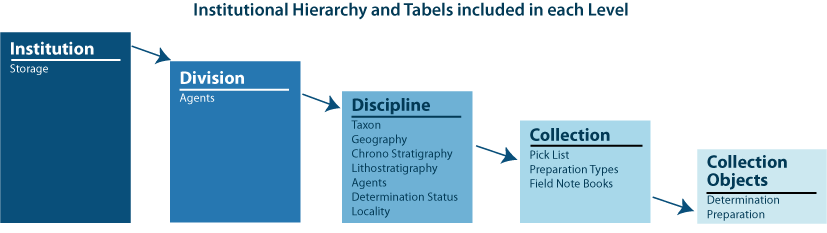 Adding Institutional Levels - Configuration & Installation - Specify ...